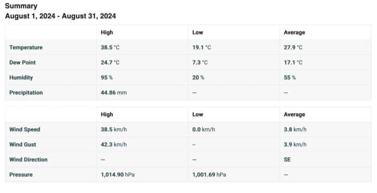 Weather In August In Croatia: Enjoy The Hottest Month In Croatia | Life ...