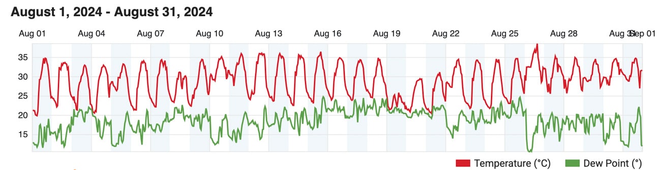 Weather In August In Croatia: Enjoy The Hottest Month In Croatia | Life ...