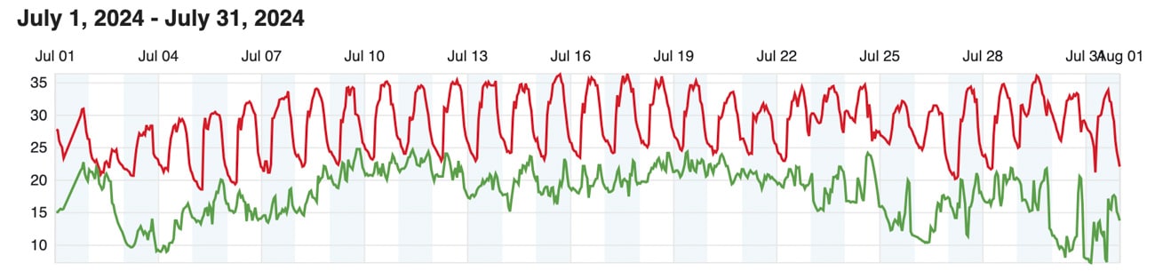Weather In July In Croatia: Prepare For The Heat And Cold Cocktails By ...